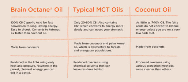 Finding The Best MCT Oil to Power Everything You Want to Do