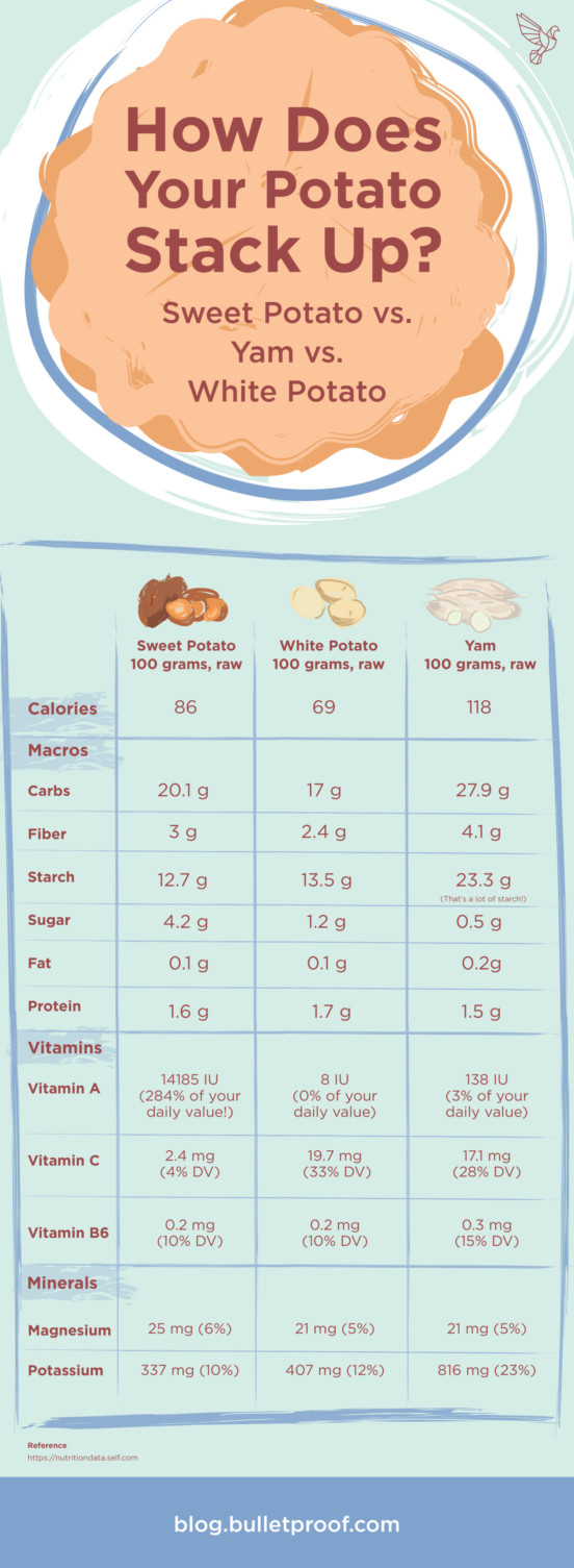Sweet Potato Nutrition Info and Health Benefits