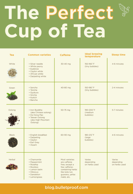 The Bulletproof Tea Guide: How to Make a Killer Cup of Tea