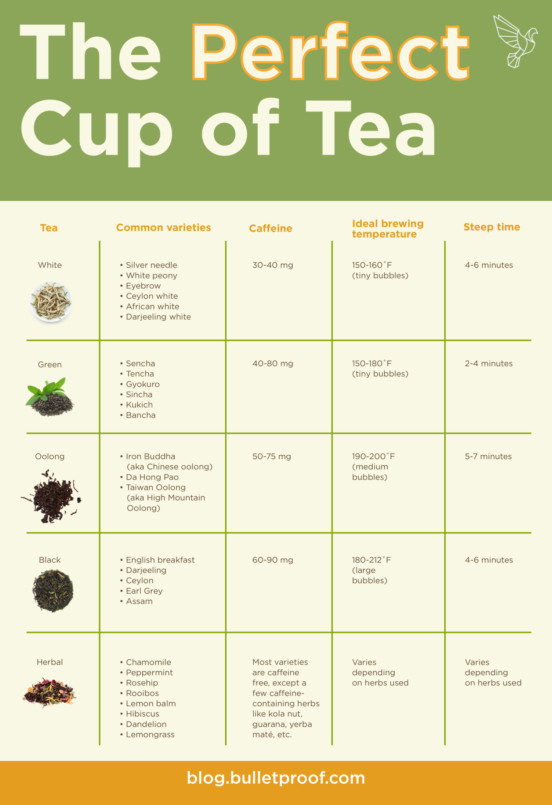 The Bulletproof Tea Guide: How to Make a Killer Cup of Tea